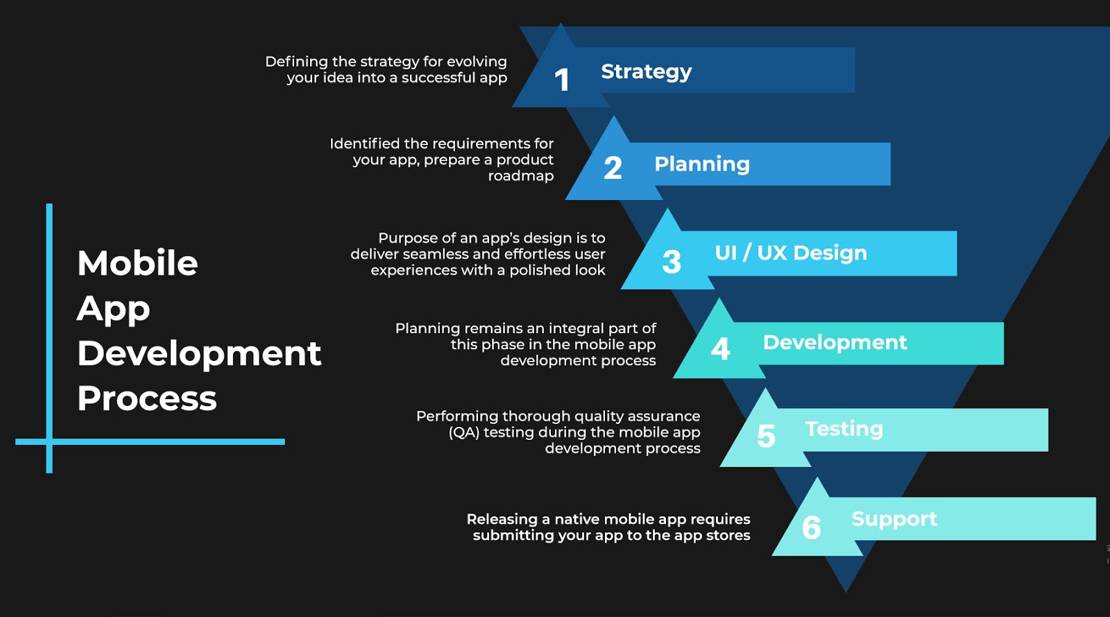 How RV Technologies follow a Mobile Development Process to build great apps